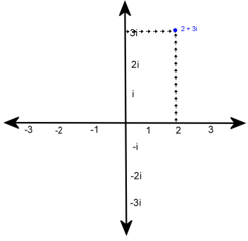 Graphing and Magnitude of Complex Numbers: Complex Numbers