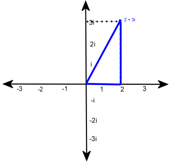Graphing and Magnitude of Complex Numbers: Complex Numbers