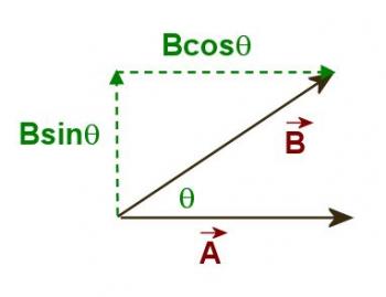 Multiplication of Vectors: Unit 3: Vectors