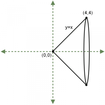 Solids of Revolution Volumes: Lesson Plans
