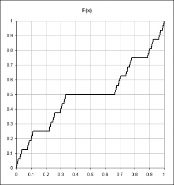 High School Math: Fractal Function: Problem Pages at The Problem Site