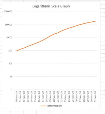 Logarithmic Scale Graphs and Linear-Scale Graphs - Ask Professor Puzzler